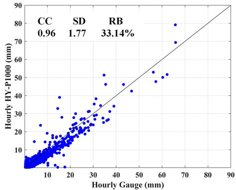 Scatter Plot Of Hourly Accumulated Rainfall Collected From The Hy P1000 Download Scientific