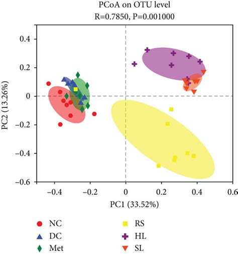 A Principal Coordinate Analysis Pcoa Of Gut Microbiota For Mice