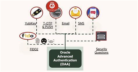With Oracle Advanced Authentication Adaptive Risk Management And Oracle Developers