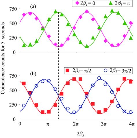 9 Measured Number Of Coincidence Counts As A Function Of 2β S The Download Scientific