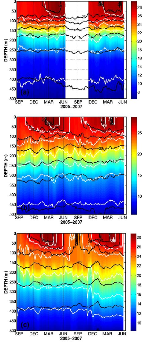 Comparison Between Simulated And Observed Temperature °c Variations