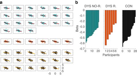 Single Trial Peak Amplitude Regression Results Depicting The Download Scientific Diagram
