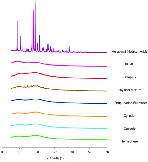 Xrd Results Of Verapamil Hydrochloride Hpmc Soluplus Physical Download Scientific Diagram