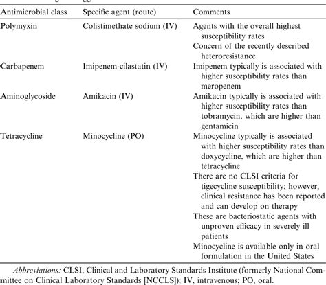 Table 1 From Acinetobacter Infection In The Icu Semantic Scholar