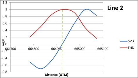 comparison of fhd and svd slice curves on the alleged structure number