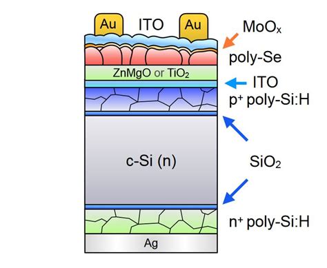 First Attempt To Build Selenium Silicon Tandem Solar Cells Pv Magazine International