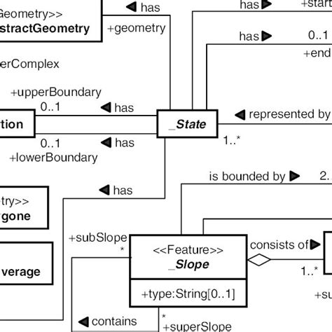 Uml Diagram Of The Used Geometry Model Subset And Profile Of Gml3
