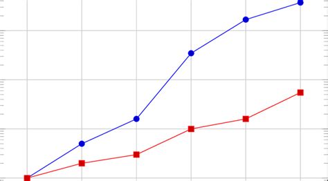 Running Time With Subsumption On Versus Start Graph Size For The Running Time With Subsumption On Versus Start Graph Size For The