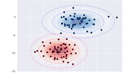 applying gaussian naïve bayes classifier in python part one