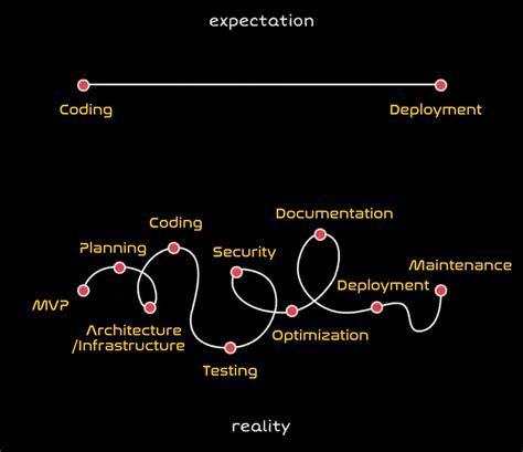 It Philippines Expectation Vs Reality In Software Development 😂