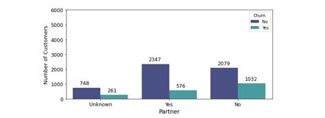 Github Azkiaarh Telco Customer Churn