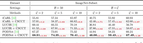 Class Incremental Learning With Cross Space Clustering And Controlled