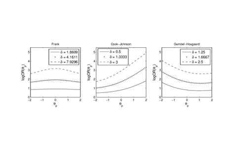 2 Log Odds Ratio Plots For 3 Copula Functions Download Scientific