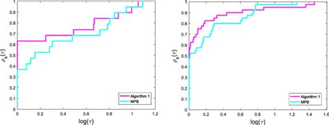 Performance Profiles Unconstrained Test Problems Left Side Charts