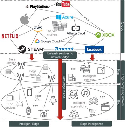 Figure 1 From Convergence Of Edge Computing And Deep Learning A Comprehensive Survey Semantic