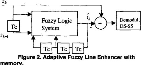 Figure 2 From A Dynamic Non Singleton Fuzzy Logic System For Ds Cdma