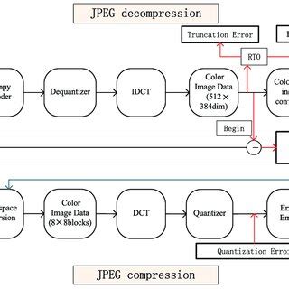 Four Sources Of Error In JPEG Compression And Decompression Download Scientific Diagram