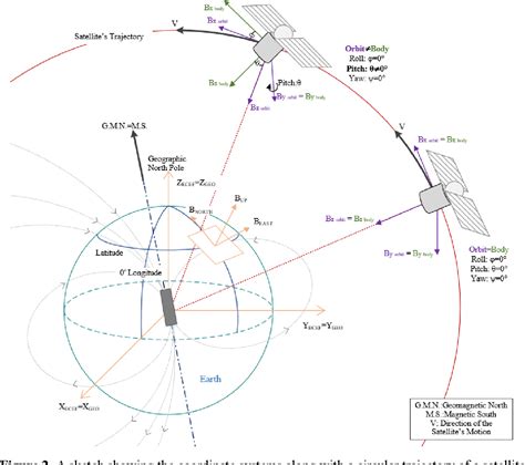 Figure 1 From Evaluation Of Geomagnetic Field Models Using Magnetometer Measurements For