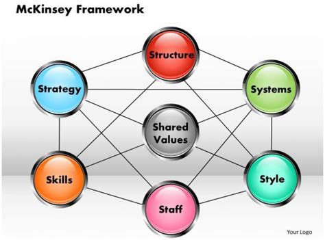 Mckinsey Framework Powerpoint Template Powerpoint Presentation Slide Template
