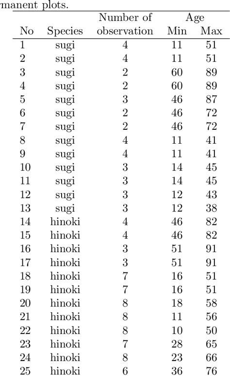 Table 1 From Comparison Of Growth Responses To Climatic Conditions Of