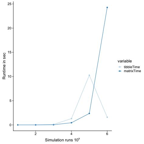 R Why Are Tibbles Slower Than Matrices In A For Loop But Faster When