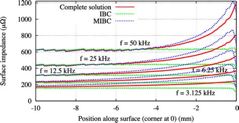 Figure 2 From Perfect Conductor And Impedance Boundary Condition Corrections Via A Finite