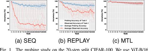 Figure 1 From Balancing The Causal Effects In Class Incremental