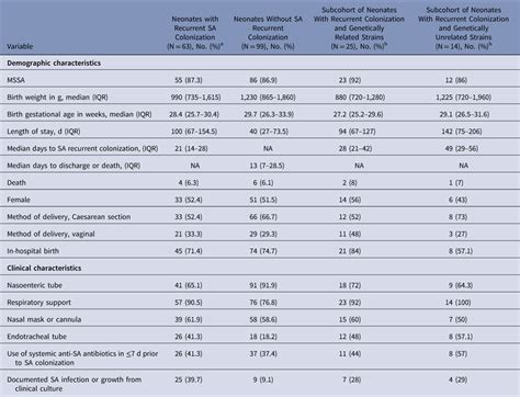 Epidemiology And Risk Factors For Recurrent Staphylococcus Aureus Colonization Following Active