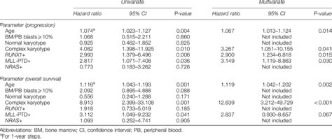 Uni Multivariate Analysis With Respect To Progression And Overall