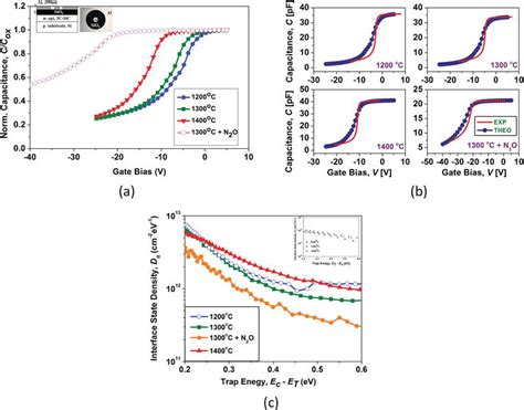 Advanced Sicoxide Interface Passivation Intechopen
