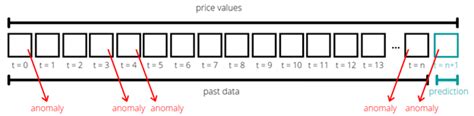 Preprocessing Time Series Data For Ai Forecasting And Anomaly Detection