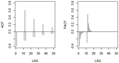 The Following Graphs Represent The Acf And Pacf Of A Series Yt The Series Yt Follows A Model