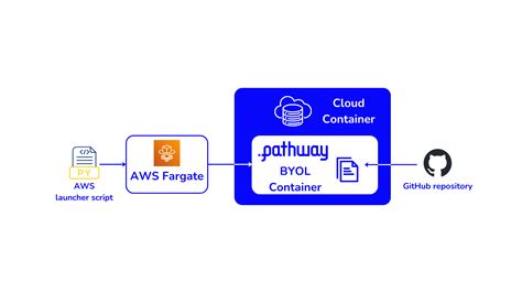 Deploy To Aws Cloud Pathway