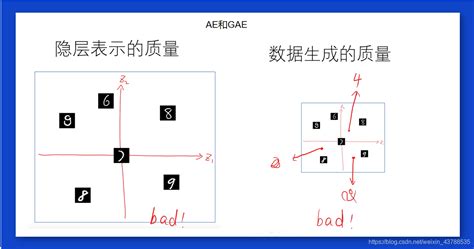 简单理解autoencoderae、variational Autoencodervae、graph Autoencodergae