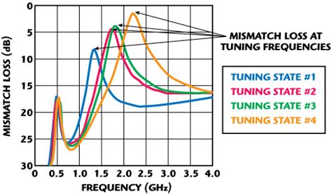 Reconfigurable Gaas Mmic Power Amplifier Design Methodology Using A