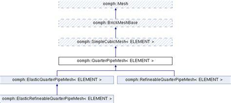 Mercurydpm Oomphquarterpipemesh Class Template Reference