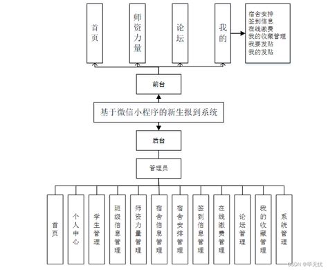 微信小程序 java ssm 27 基于微信小程序的新生报到系统（完整源码 数据库文件 万字文档 保姆级视频部署教程 配套环境） 新生报到微信