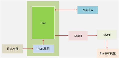 基于大数据滴滴出行的数据分析设计与实现框架 滴滴大数据分析接口 mob64ca14040d22的技术博客 51cto博客