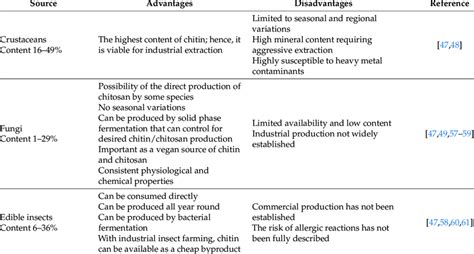 Major Chitin And Chitosan Sources Download Scientific Diagram