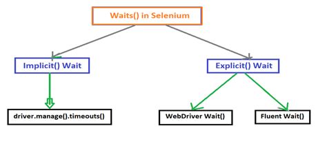 waits in selenium waits play an important role in… by kishori