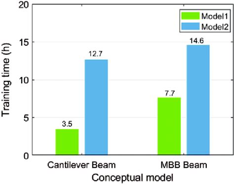 Comparison Of Training Time Between Model1 And Model2 Download
