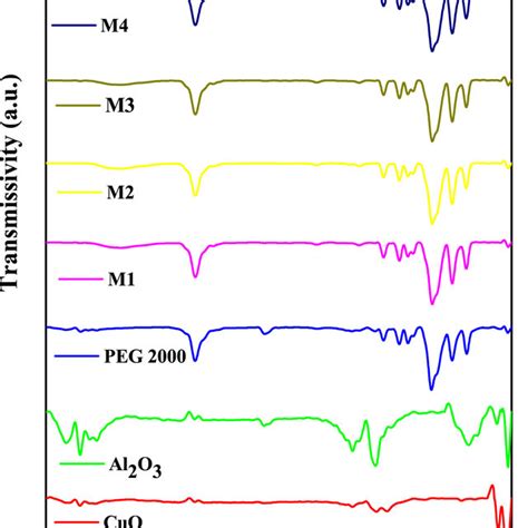 Ft Ir Spectra Of Pure Peg And Nano Hybrid Pcm Download Scientific
