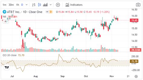Cci 지표를 통한 차트 기술적 분석 및 매매법 Cci 지표를 통한 차트 기술적 분석 및 매매법