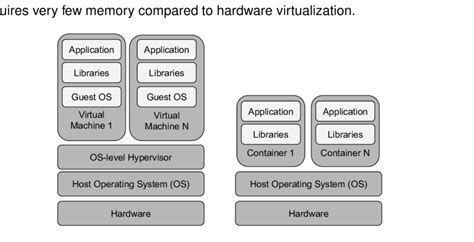 4 Hardware Level Virtualization Left Vs Operating System Level