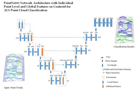 Pointnet Network Architecture With Individual Point Level And Global Features On Centroid For