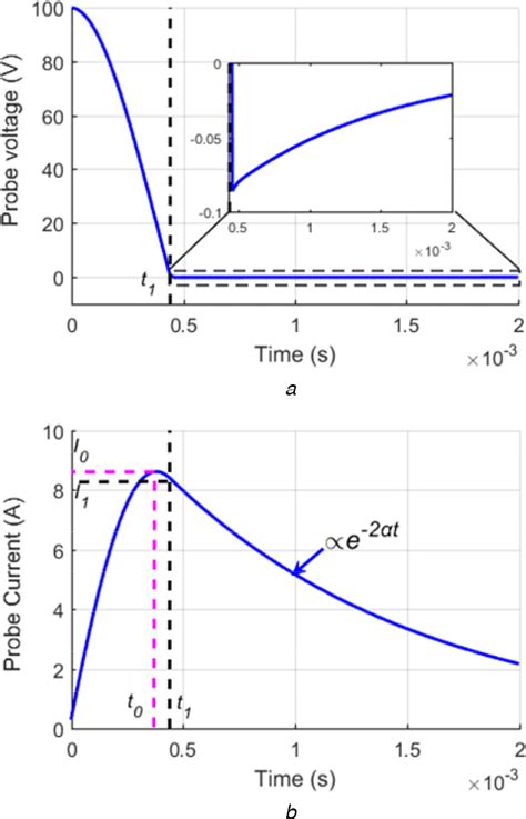 Waveforms Of Probe Voltage And Current A Waveform Of Probe Voltage