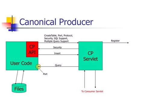 ppt canonical producer powerpoint presentation free download id