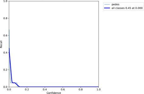 proposed model evaluation based on pr curve download scientific diagram