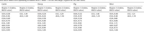 Table 1 From Potential Roles Of Synonymous Codon Usage And Trna Concentration In Hosts On The