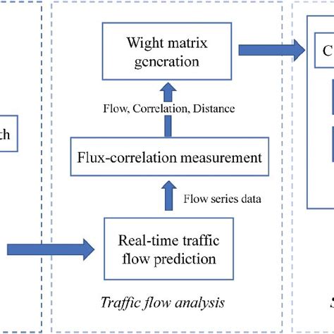 Multi Ramp Coordinate Signal Optimization Framework Full Size Doi